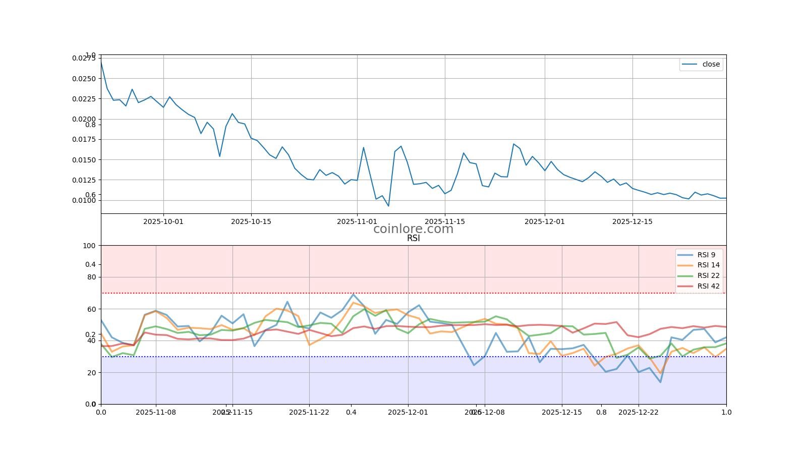 Aleph Zero RSI indicator