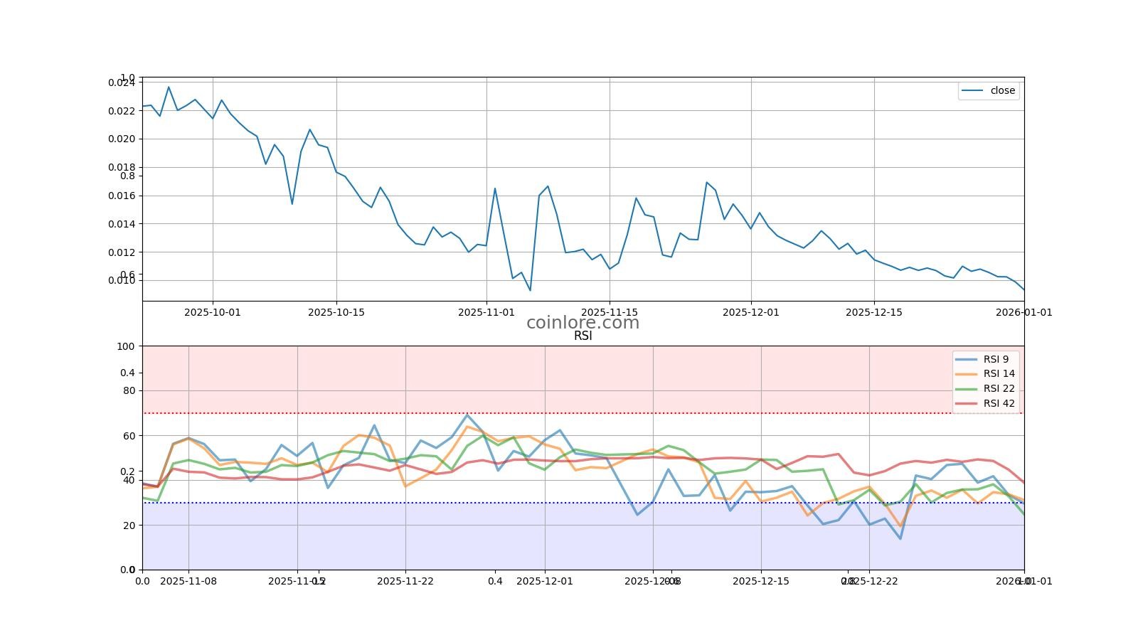 Aleph Zero RSI indicator