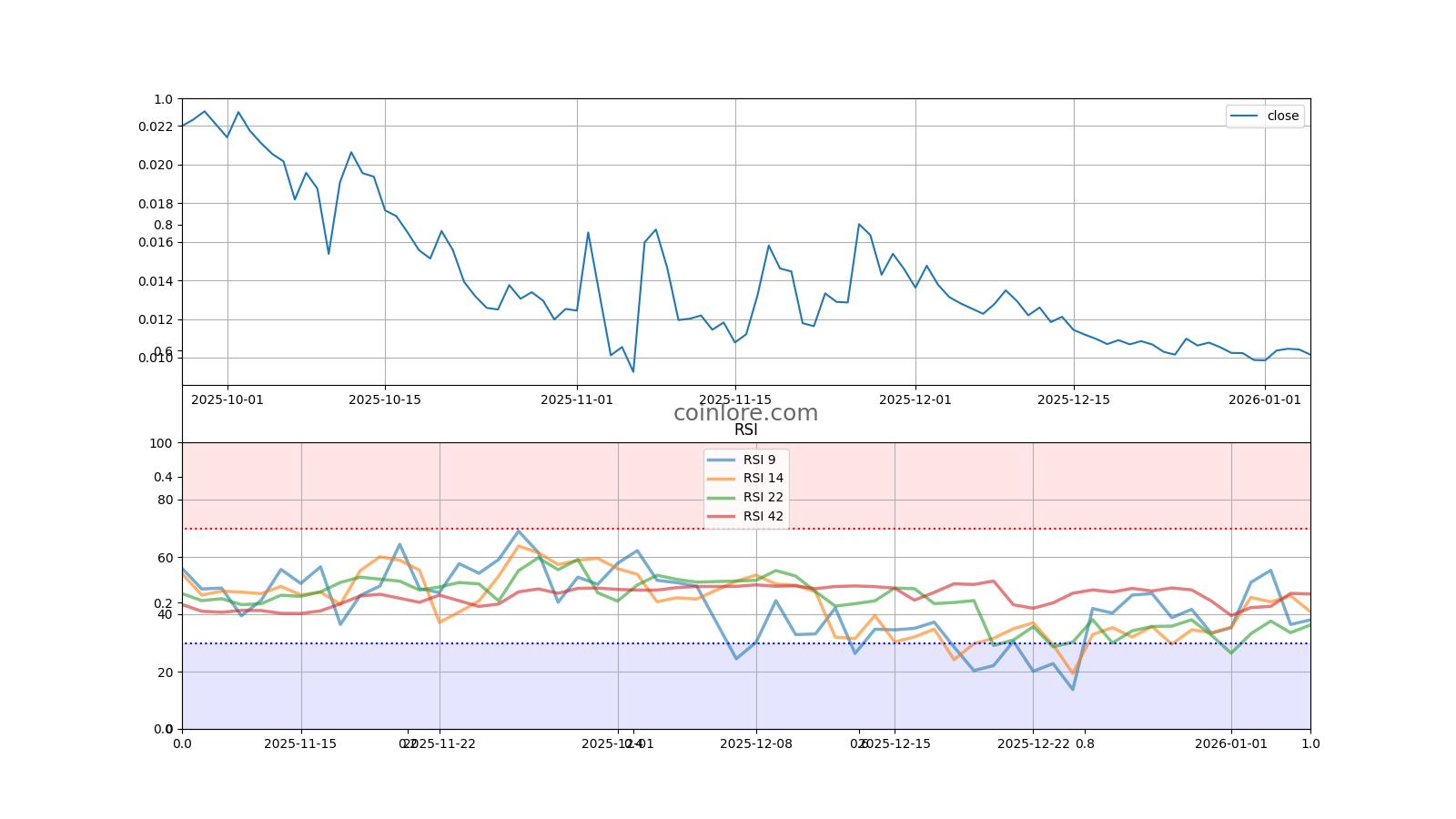 Aleph Zero RSI indicator