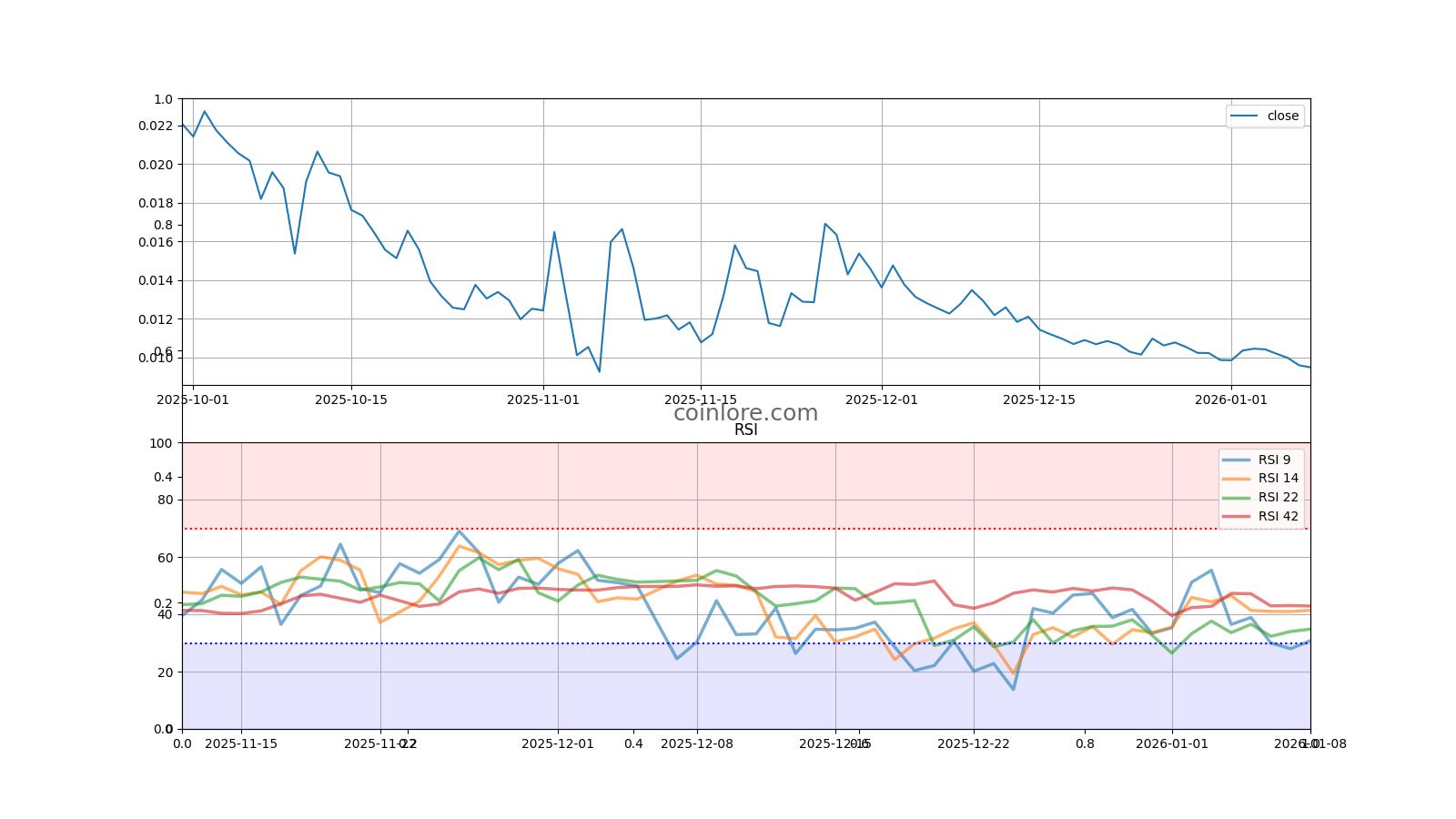 Aleph Zero RSI indicator