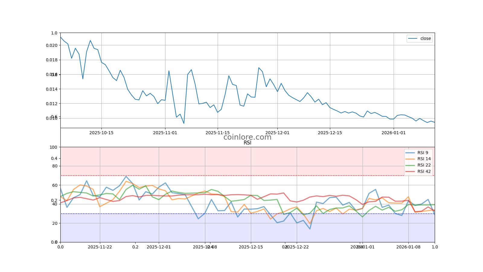 Aleph Zero RSI indicator