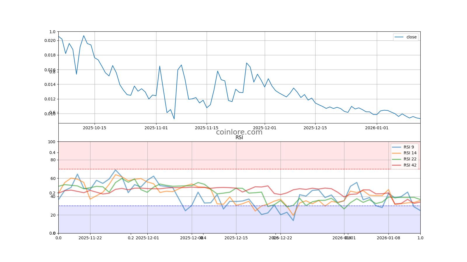 Aleph Zero RSI indicator