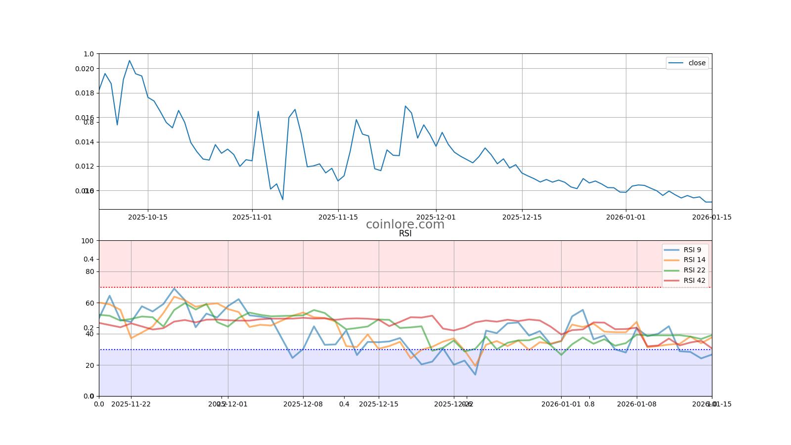 Aleph Zero RSI indicator