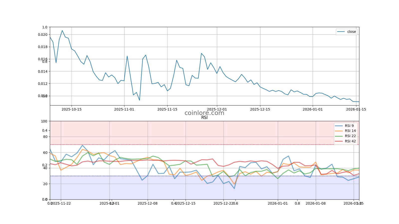 Aleph Zero RSI indicator