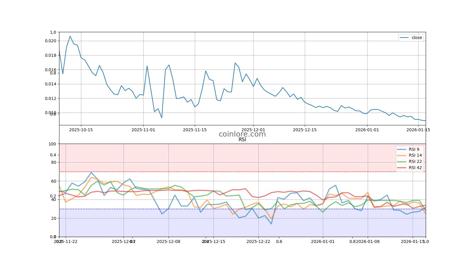 Aleph Zero RSI indicator