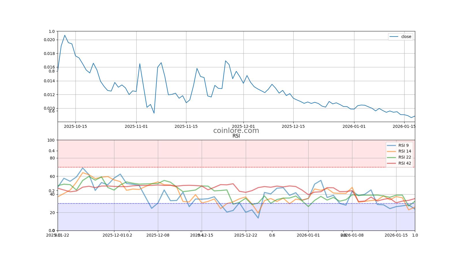 Aleph Zero RSI indicator