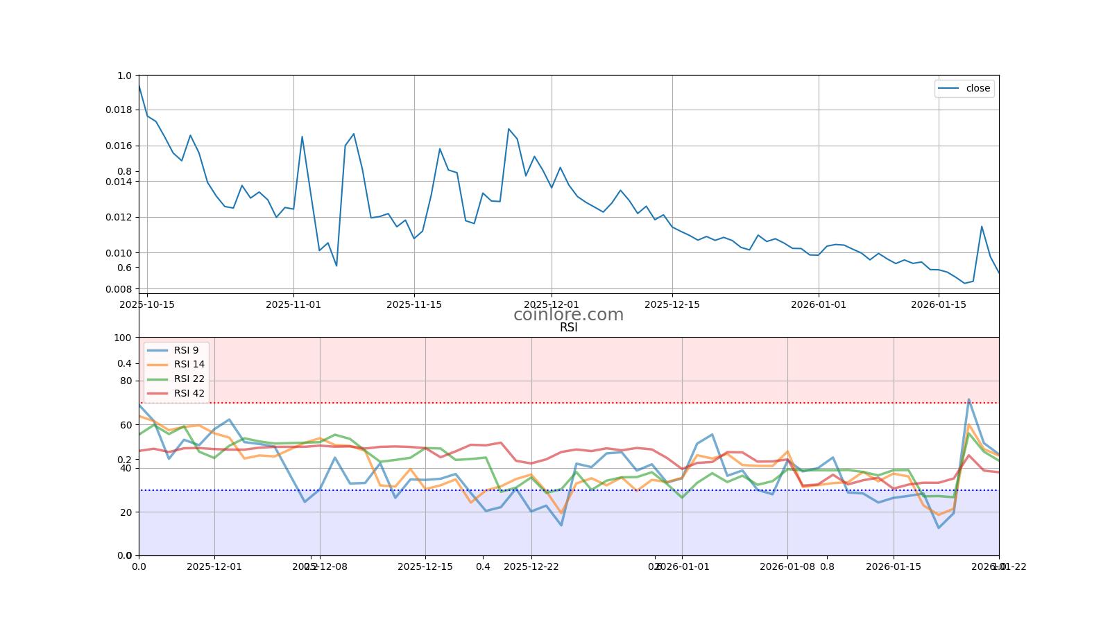 Aleph Zero RSI indicator