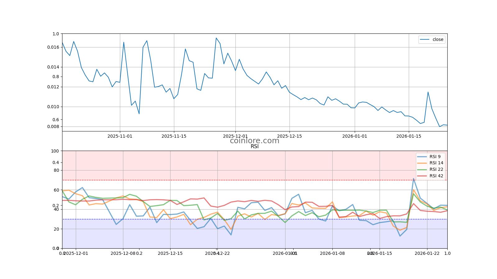 Aleph Zero RSI indicator
