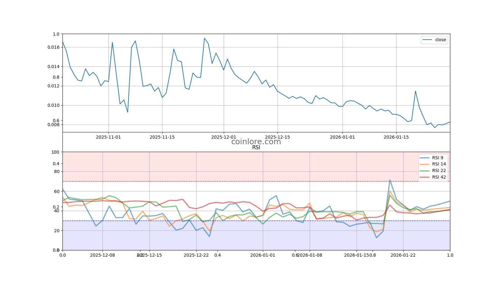 Aleph Zero RSI indicator