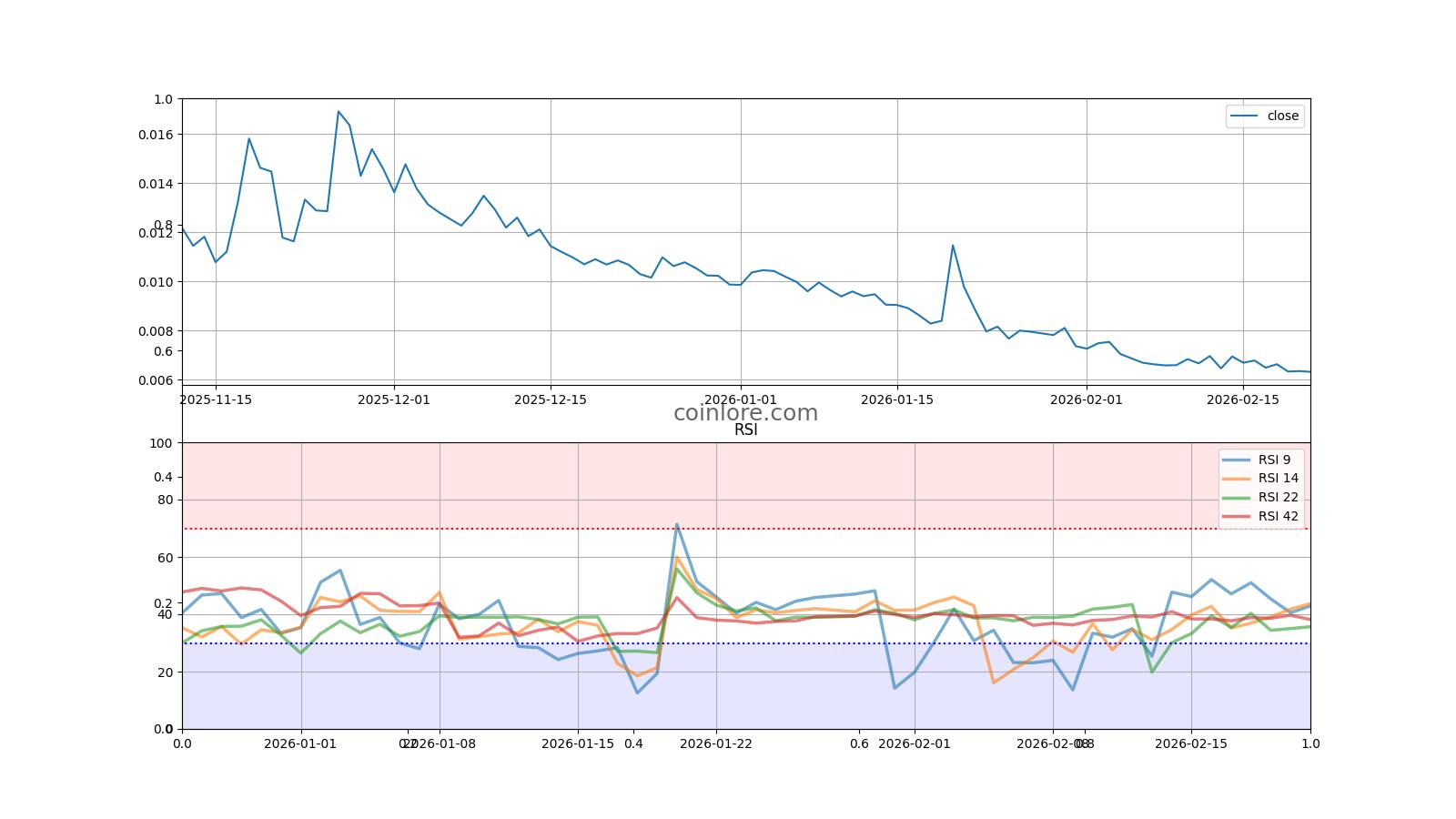 Aleph Zero RSI indicator