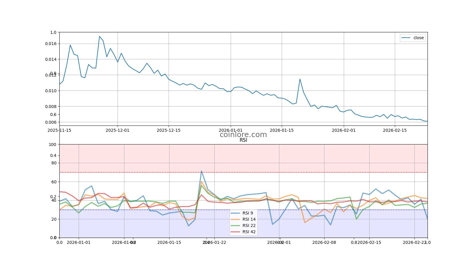 Aleph Zero RSI indicator