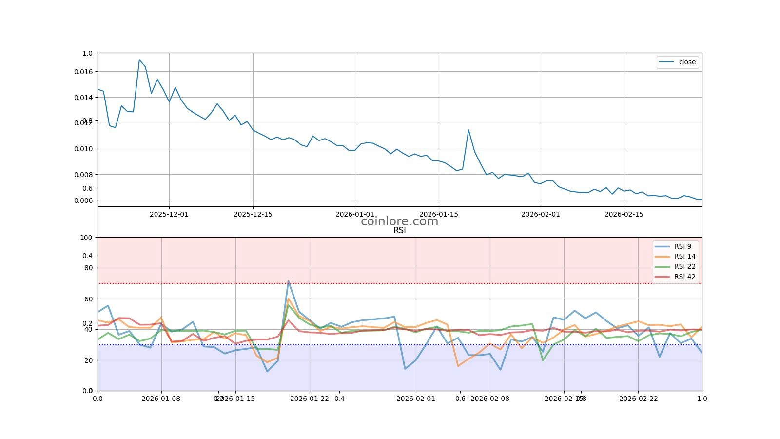 Aleph Zero RSI indicator
