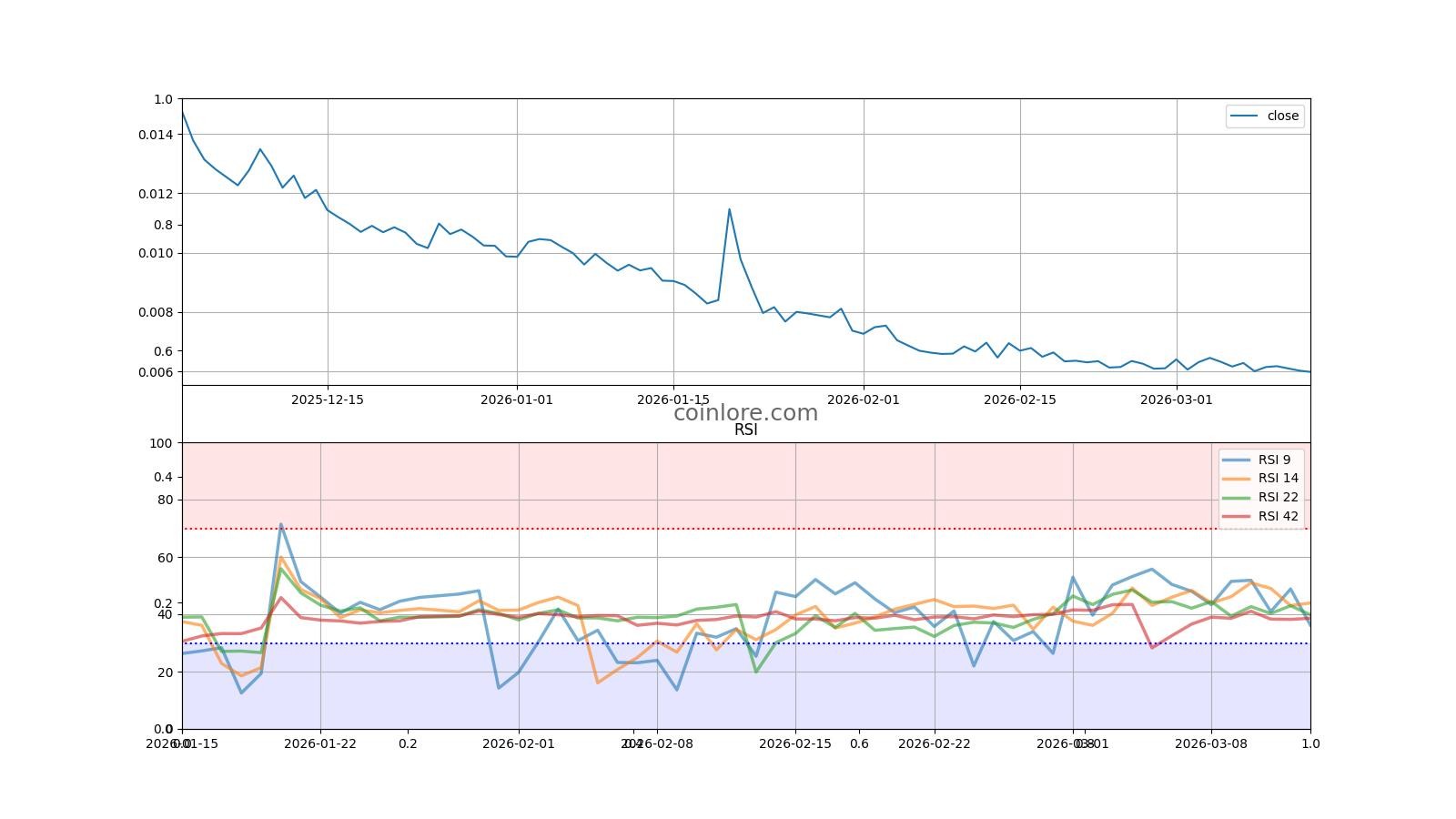 Aleph Zero RSI indicator