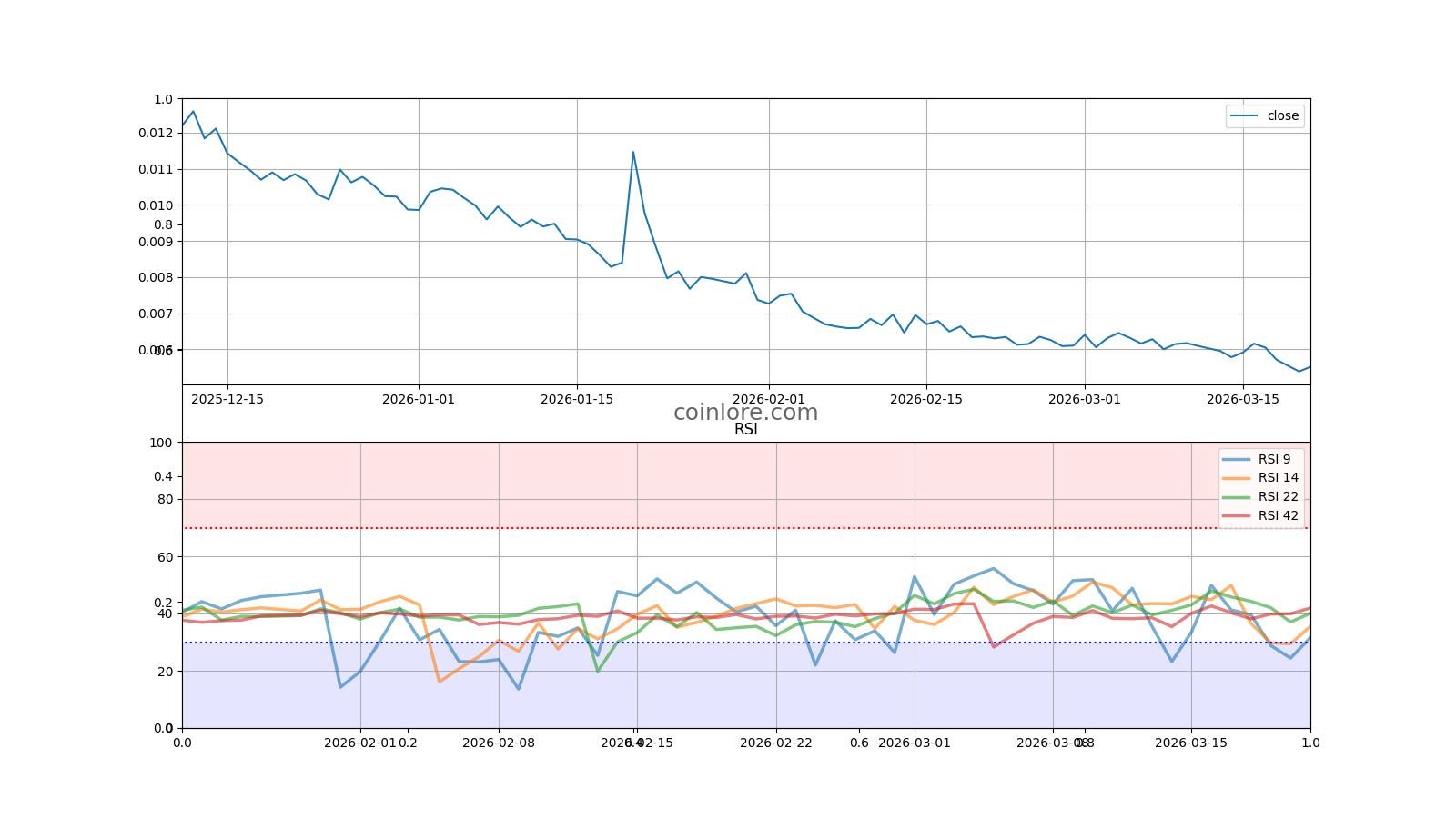 Aleph Zero RSI indicator