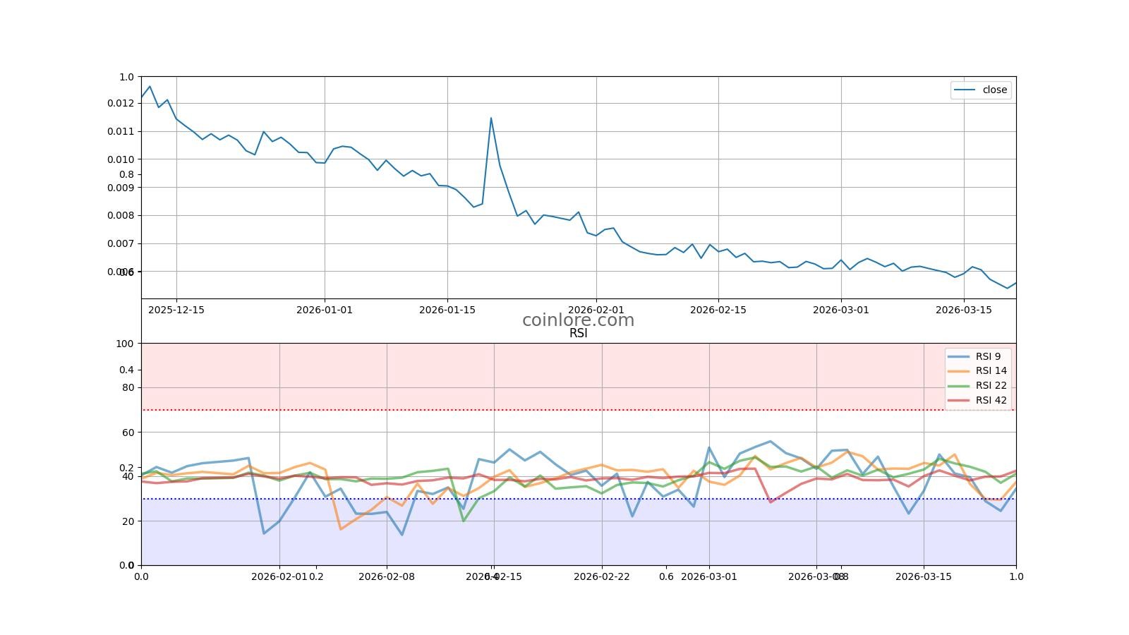 Aleph Zero RSI indicator