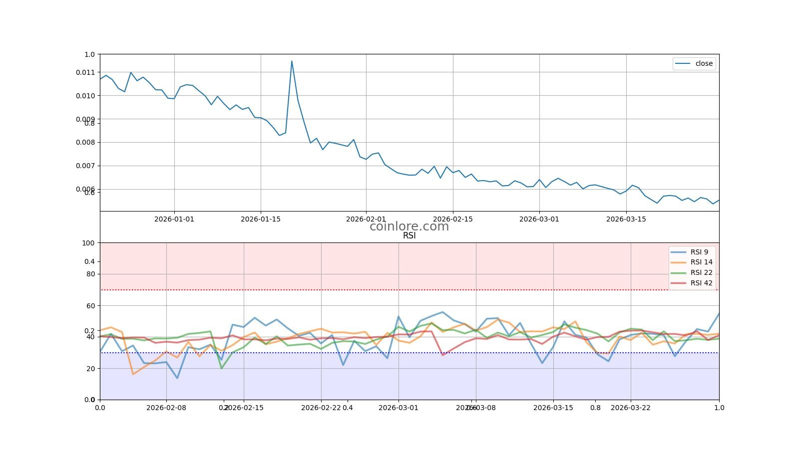 Aleph Zero RSI indicator