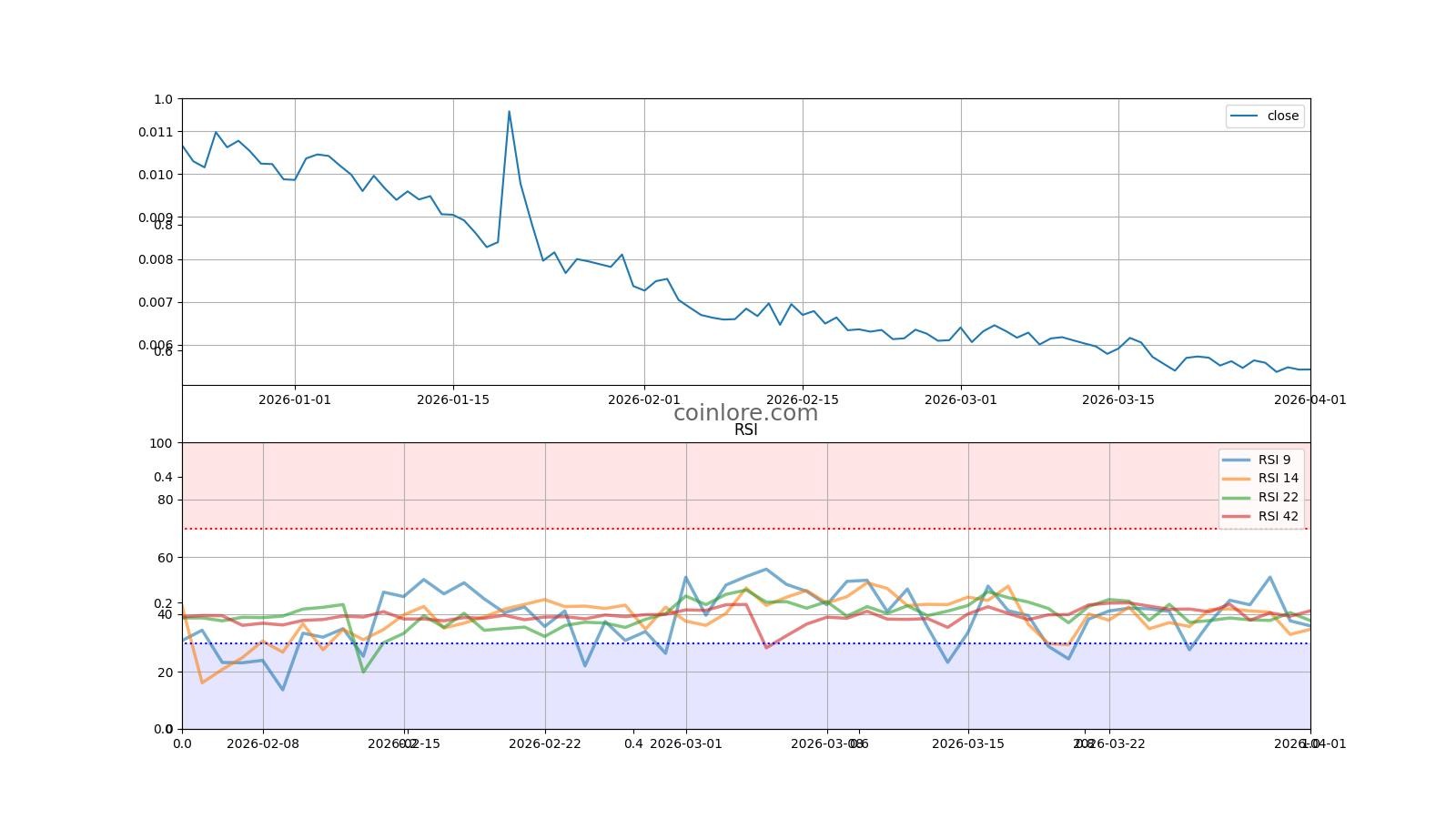 Aleph Zero RSI indicator