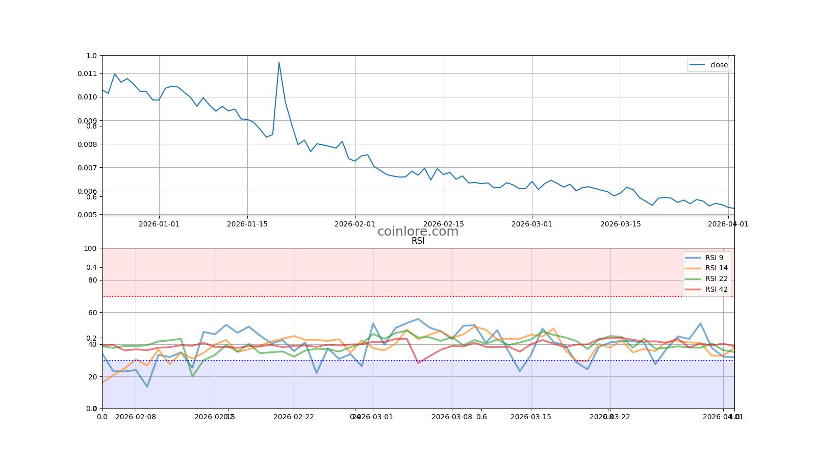 Aleph Zero RSI indicator