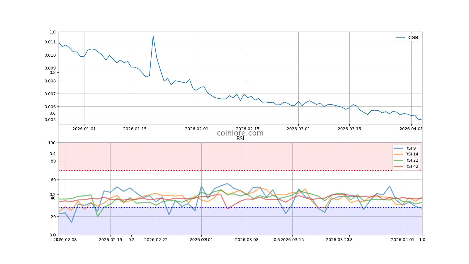 Aleph Zero RSI indicator
