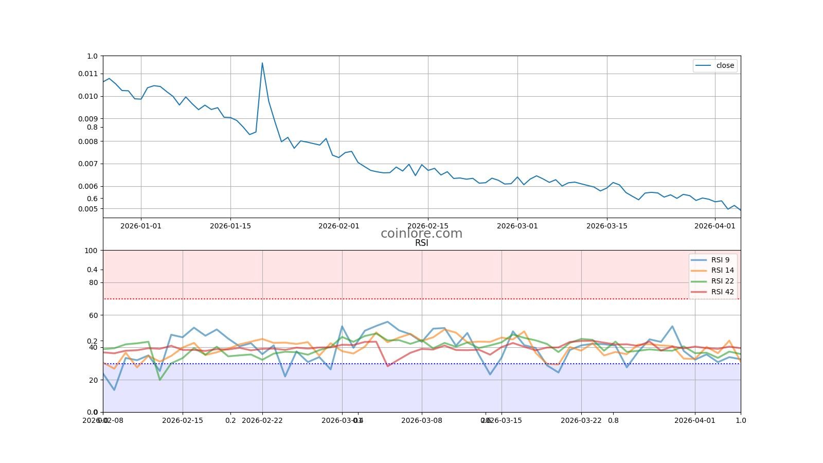 Aleph Zero RSI indicator
