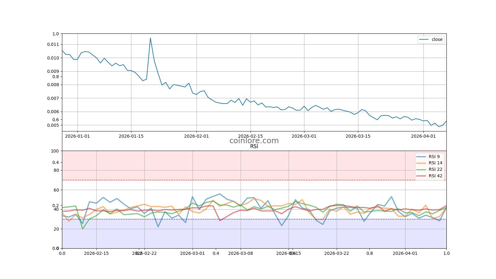 Aleph Zero RSI indicator
