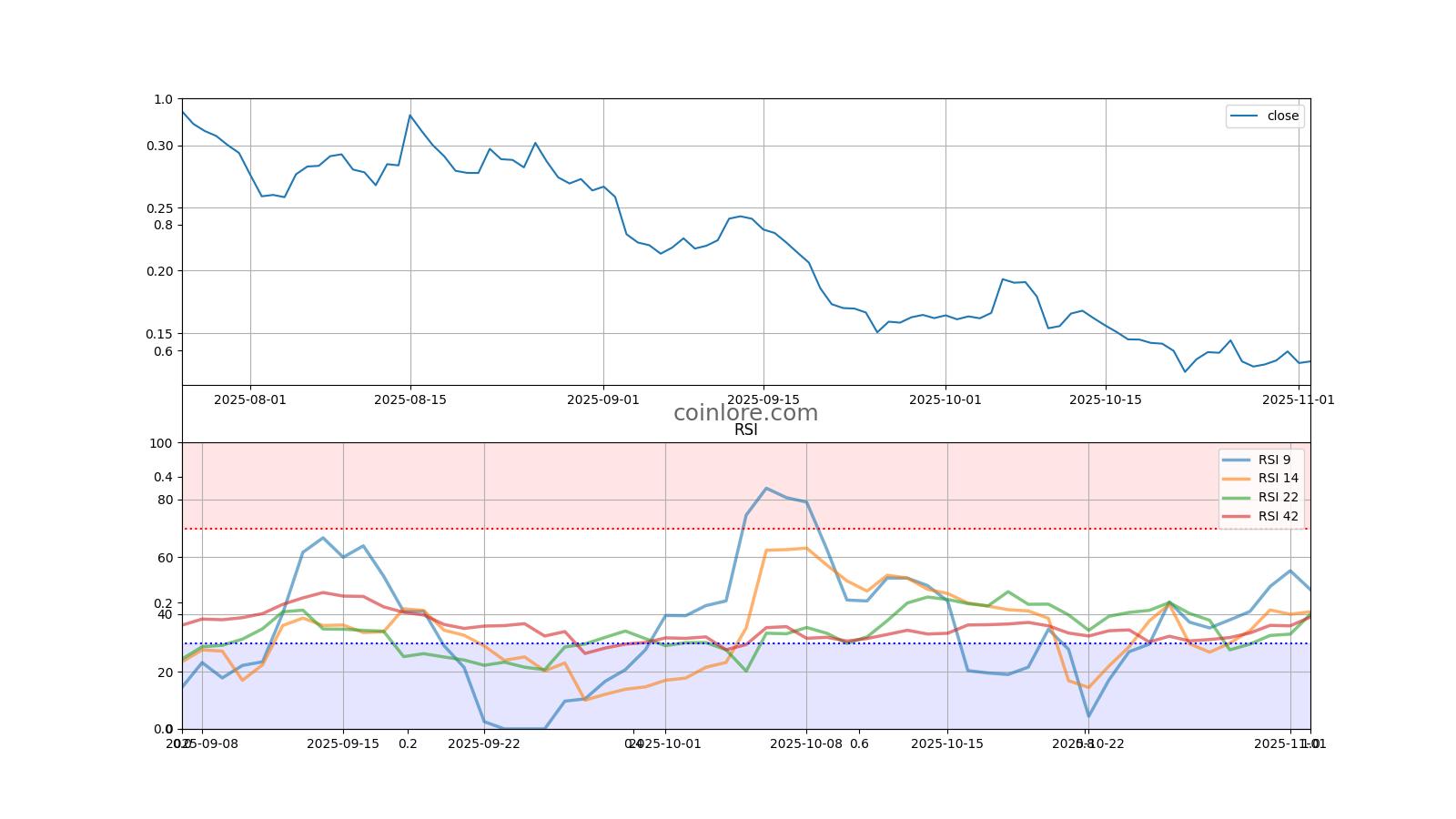 Alephium RSI indicator