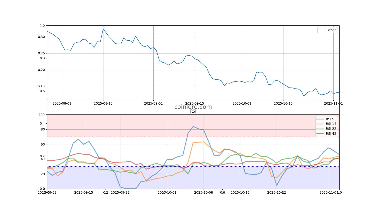Alephium RSI indicator