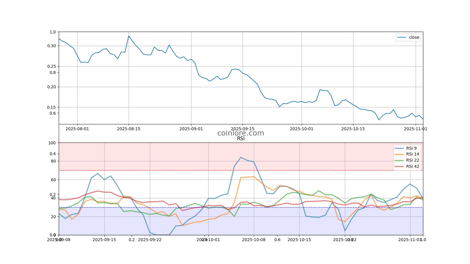 Alephium RSI indicator