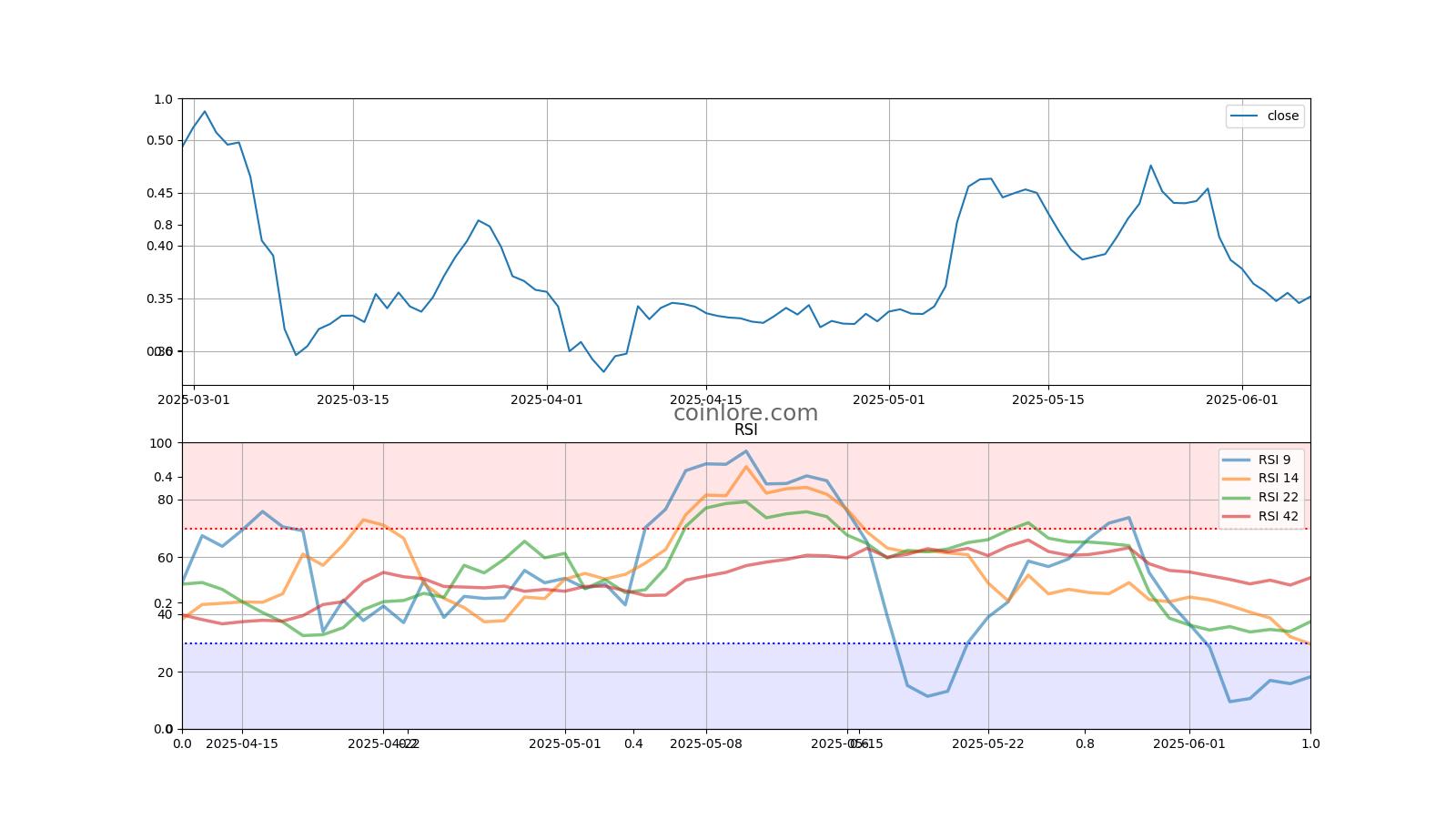 Alephium RSI indicator