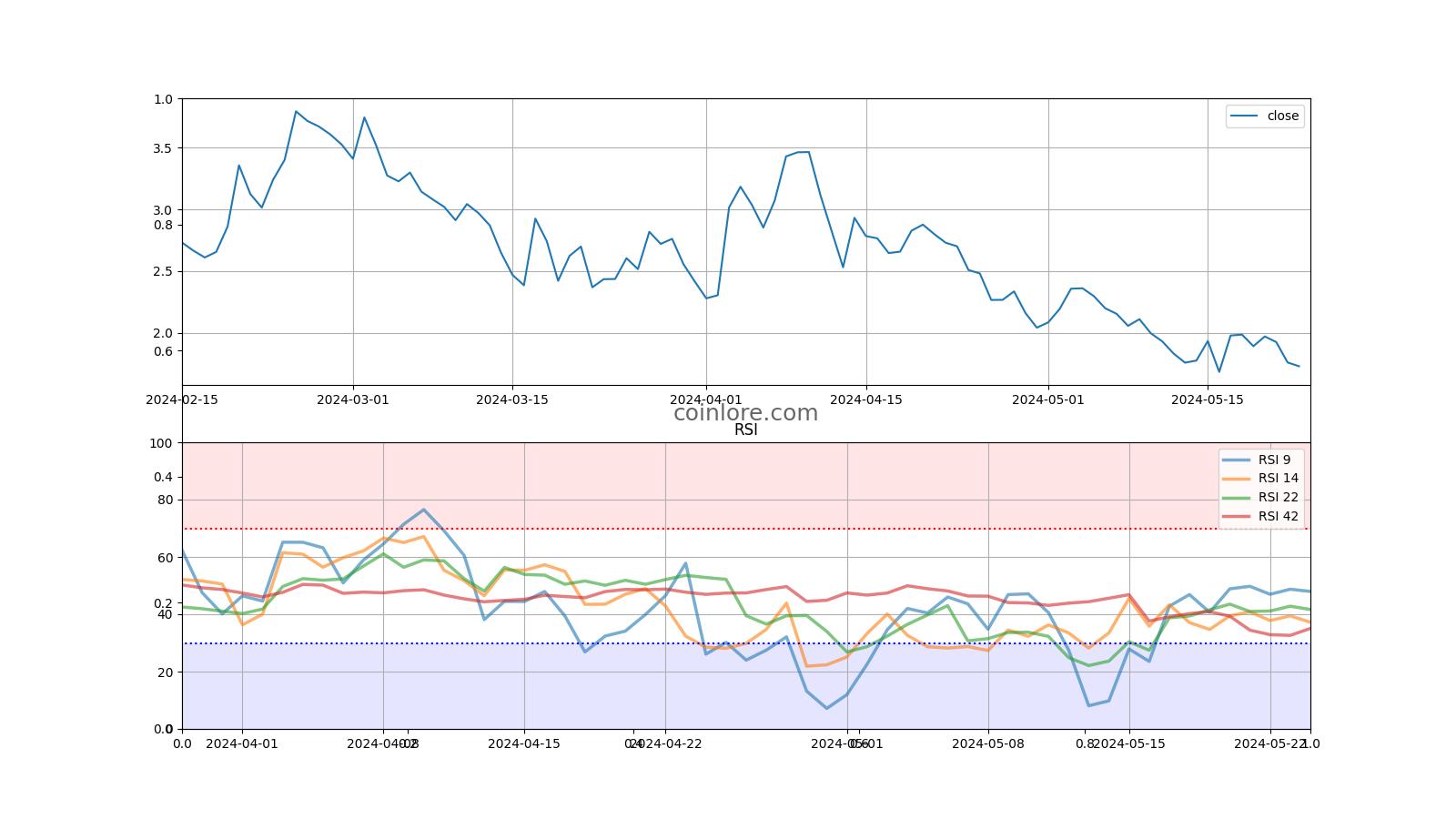 Alephium RSI indicator