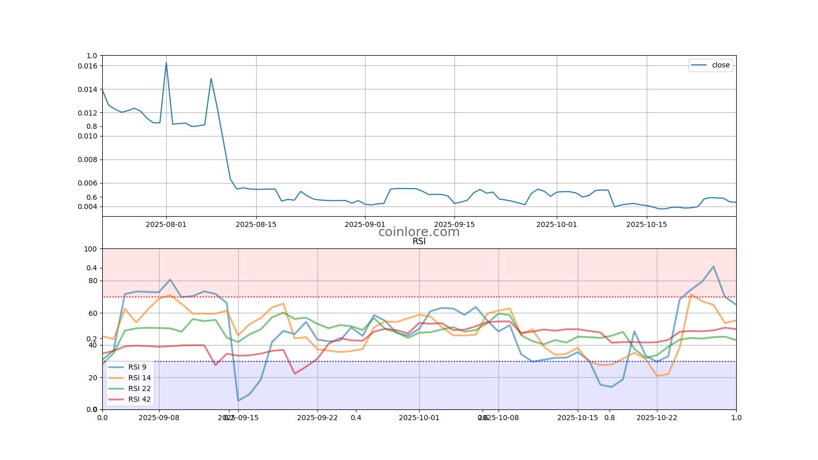 ALEX Lab RSI indicator