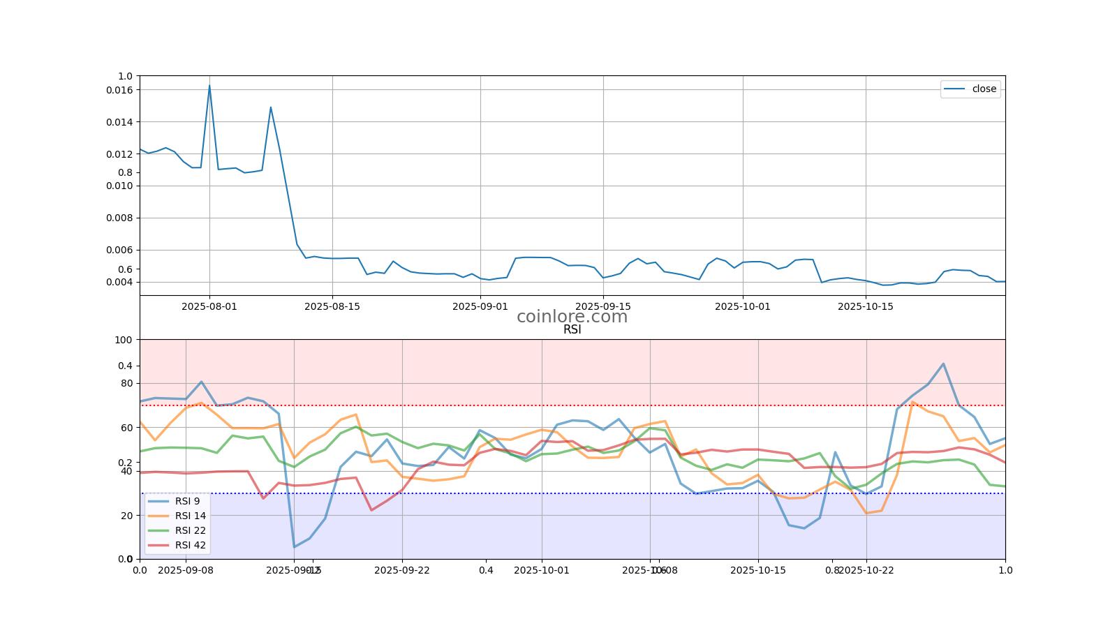 ALEX Lab RSI indicator