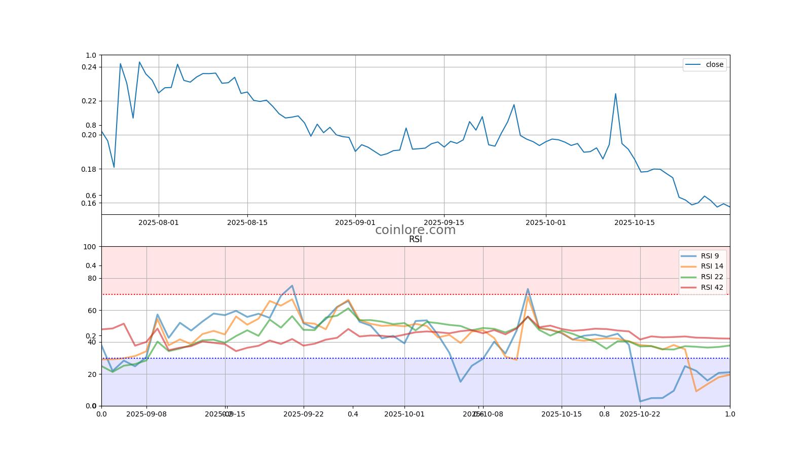 Alfa Romeo Racing ORLEN Fan Token RSI indicator
