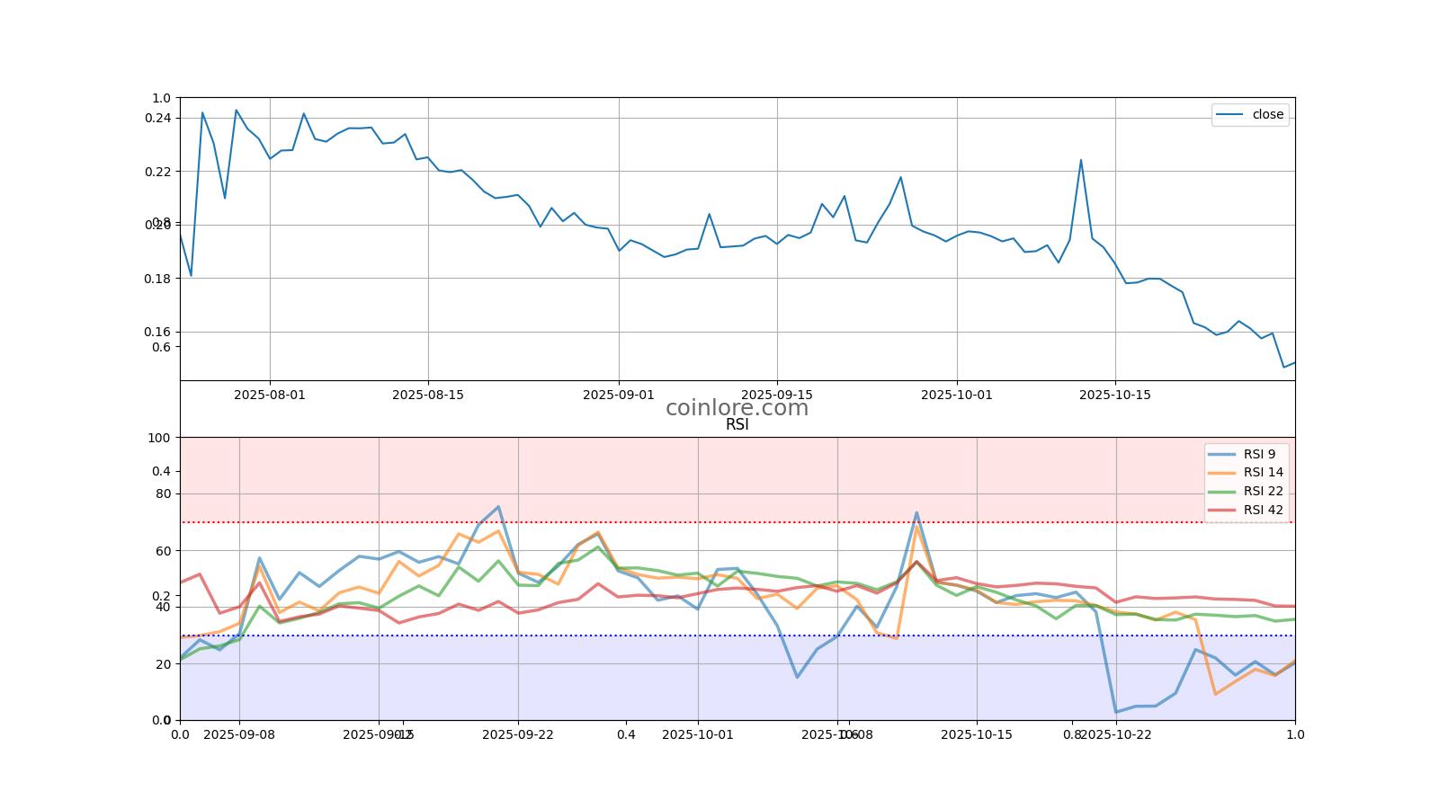 Alfa Romeo Racing ORLEN Fan Token RSI indicator