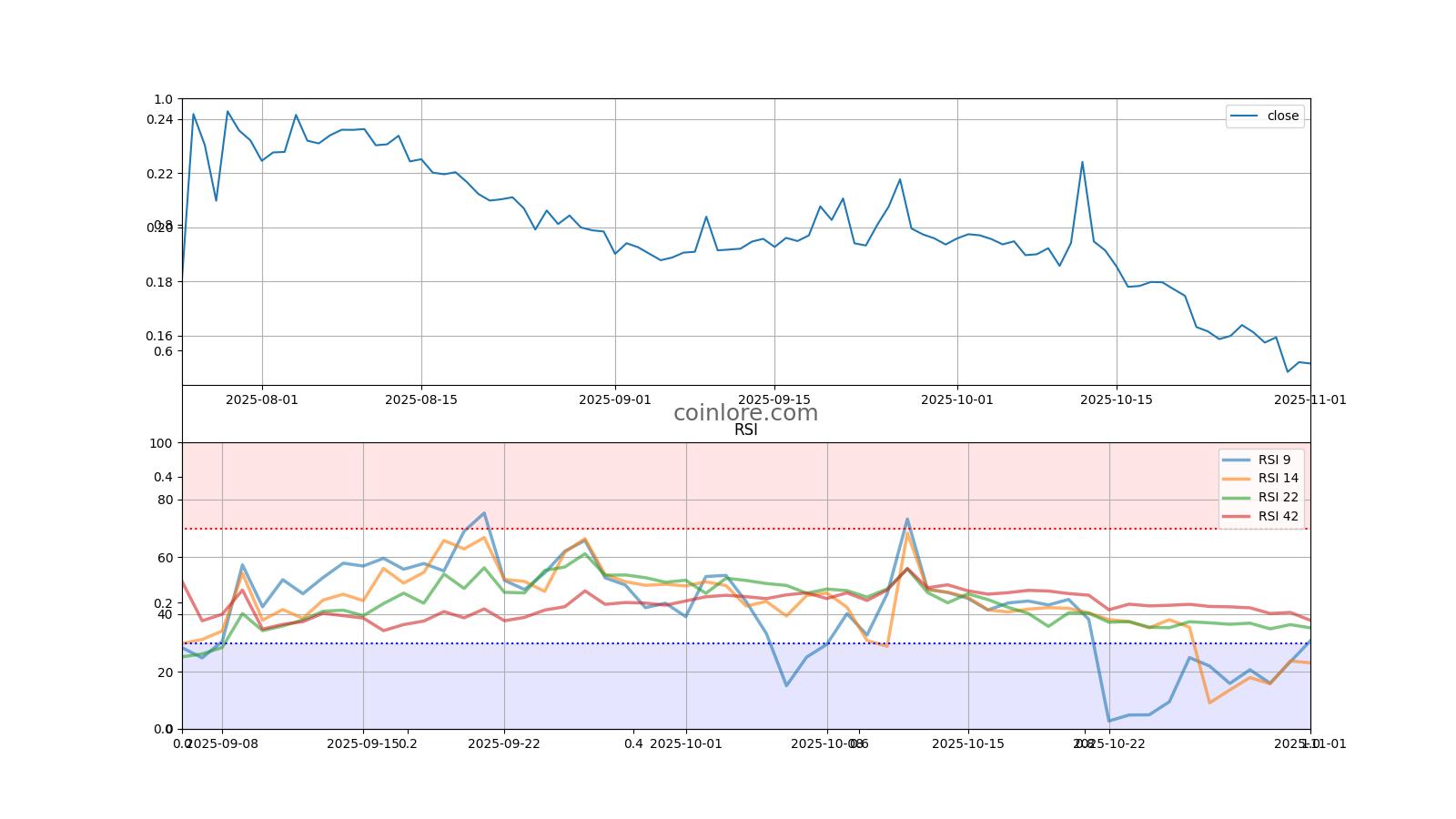 Alfa Romeo Racing ORLEN Fan Token RSI indicator