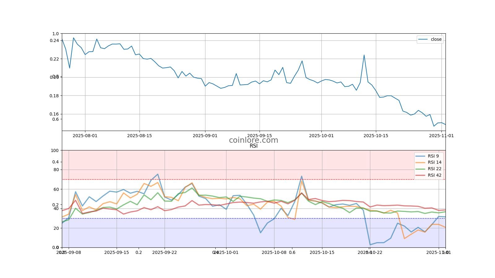 Alfa Romeo Racing ORLEN Fan Token RSI indicator