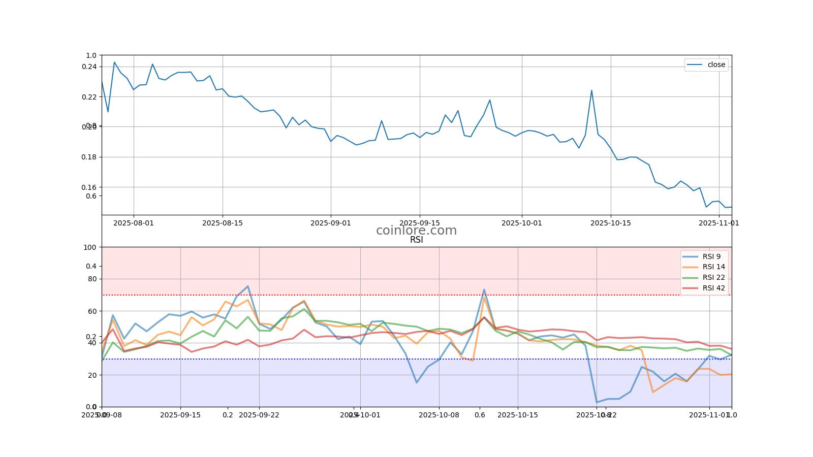 Alfa Romeo Racing ORLEN Fan Token RSI indicator