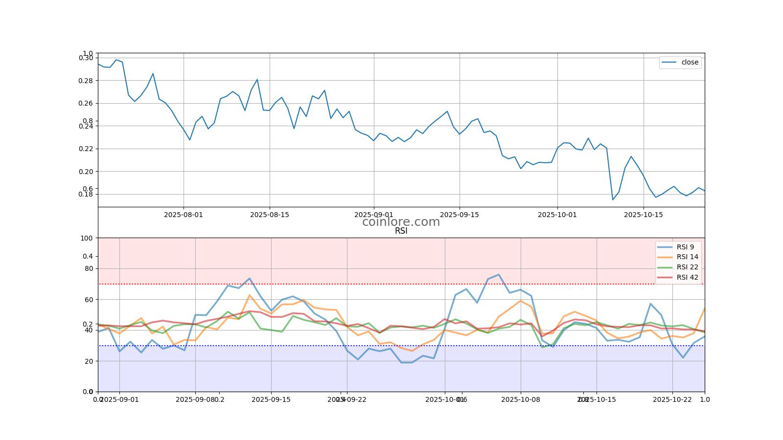 Algorand RSI indicator