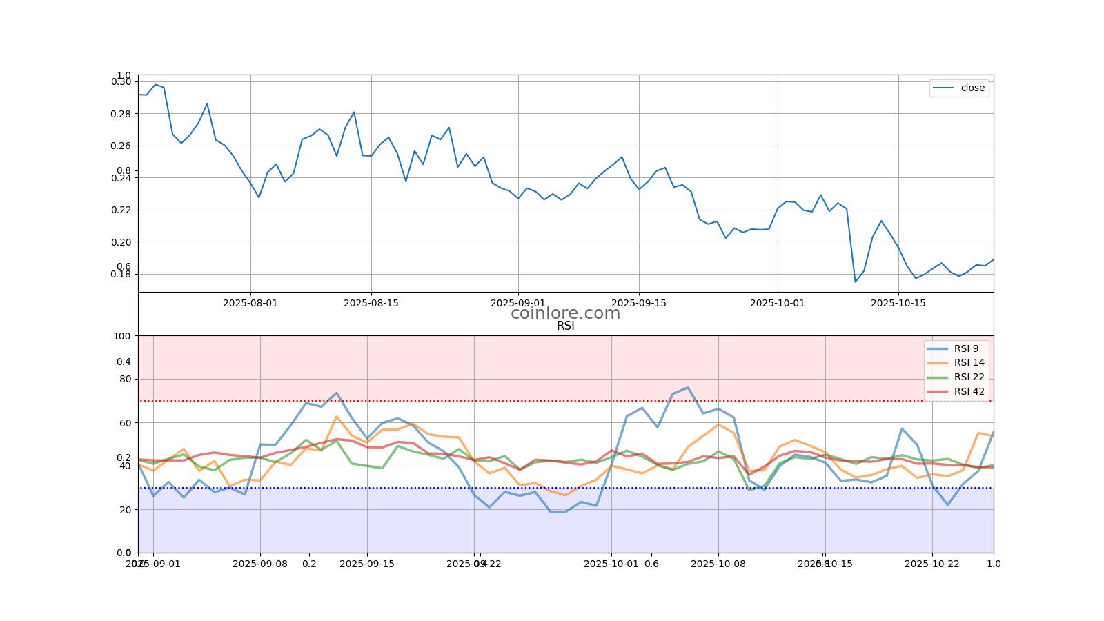 알고랜드 RSI indicator