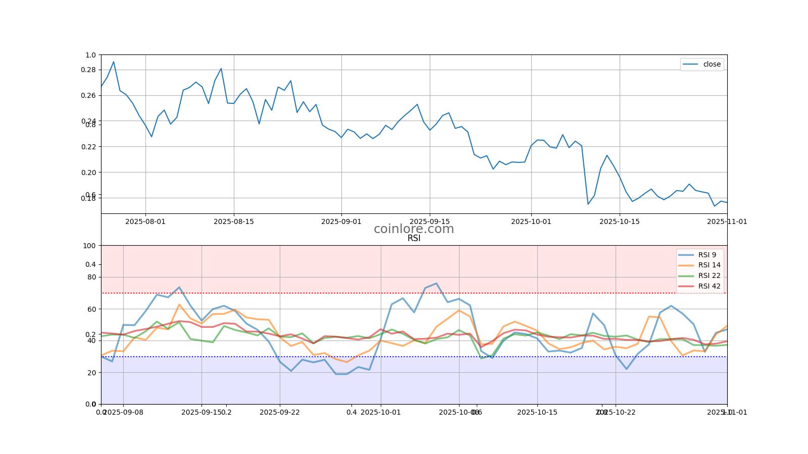 Algorand RSI indicator