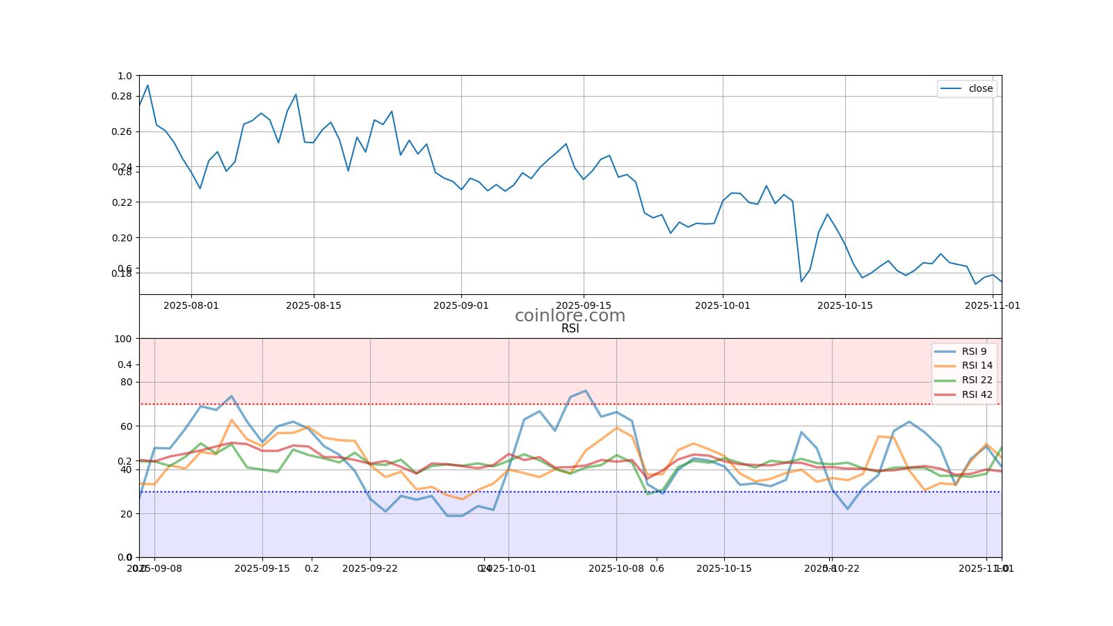 Algorand RSI indicator