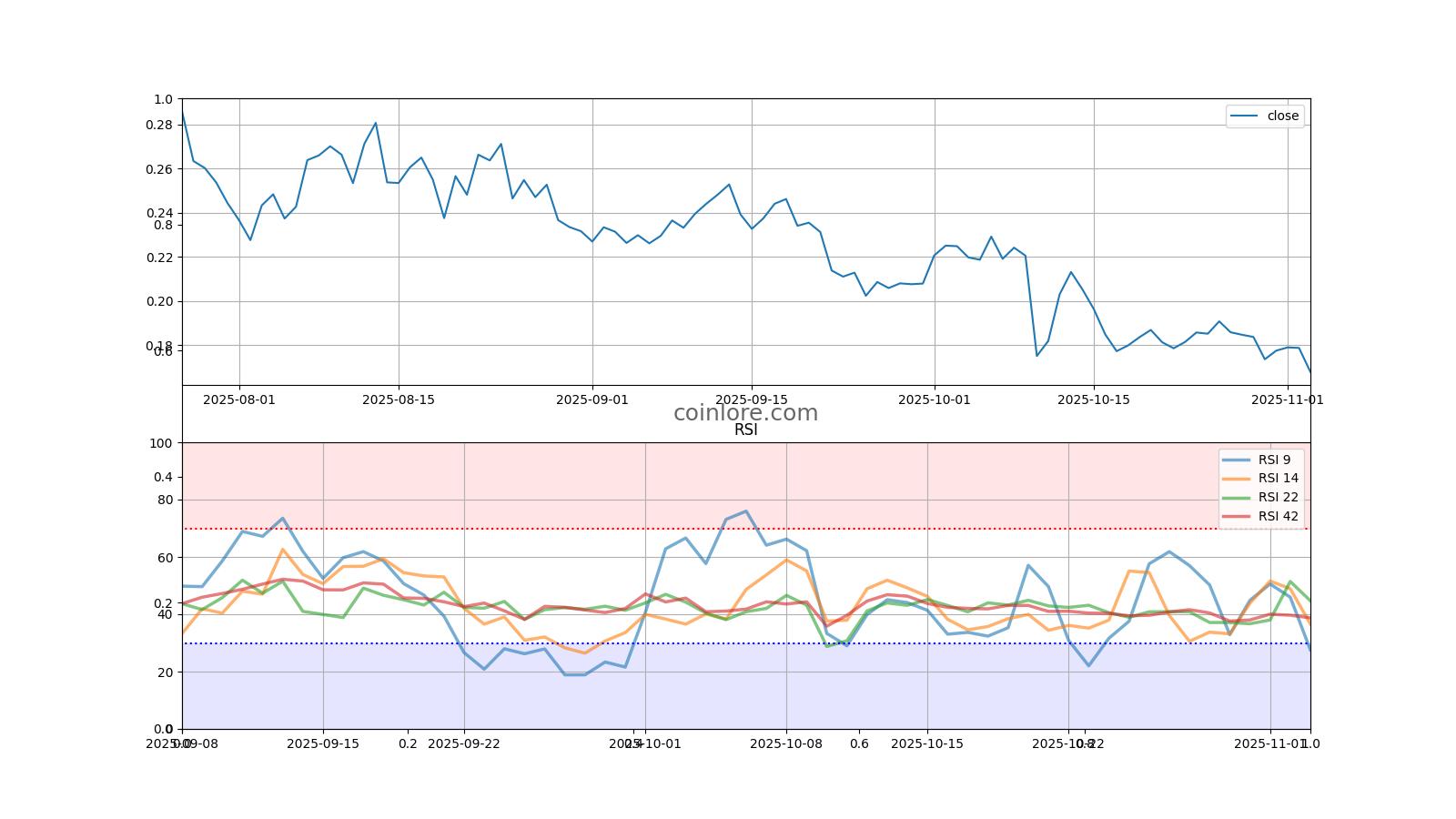 Algorand RSI indicator