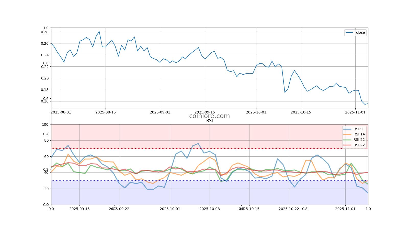 Algorand RSI indicator