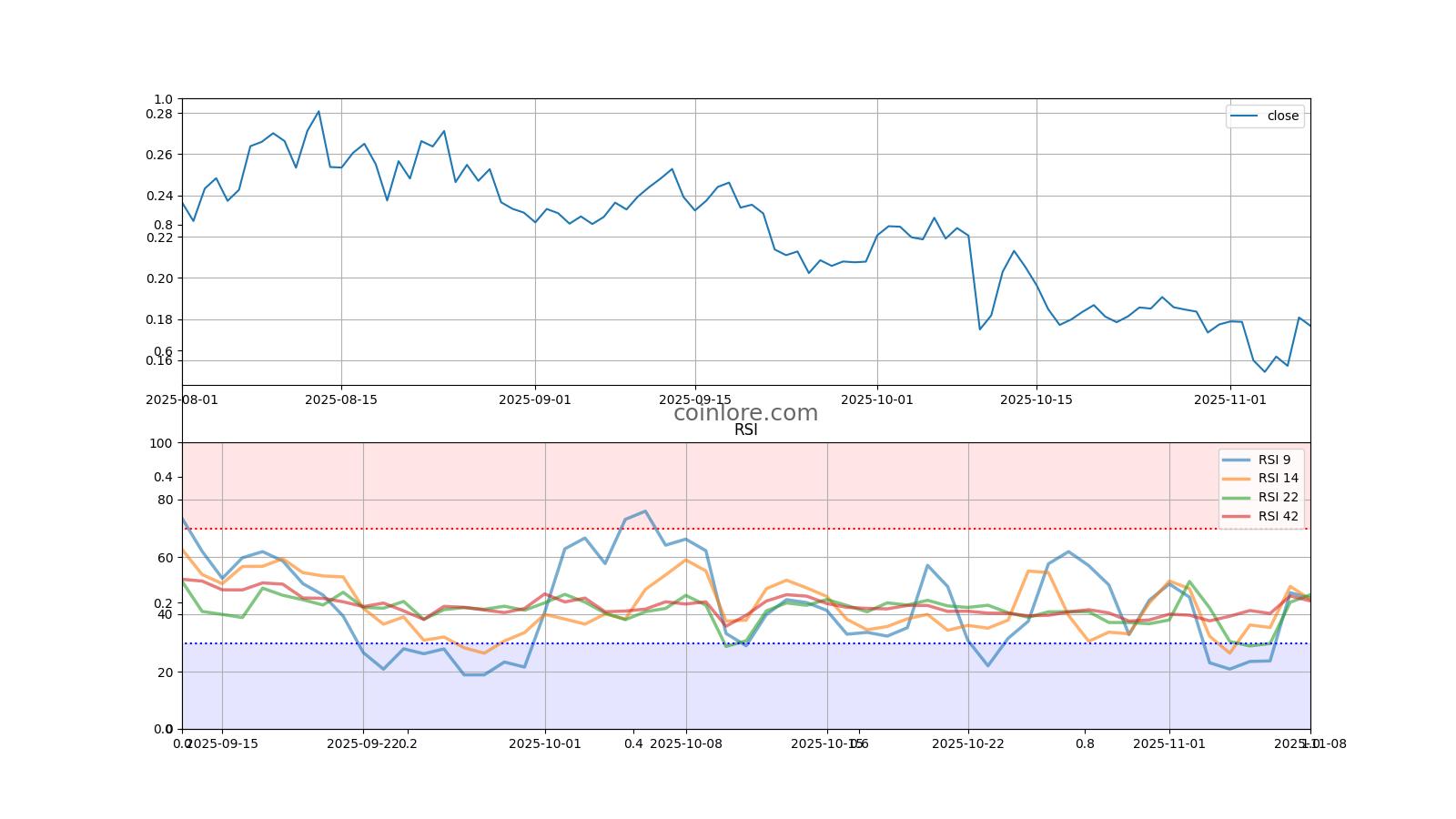 Algorand RSI indicator