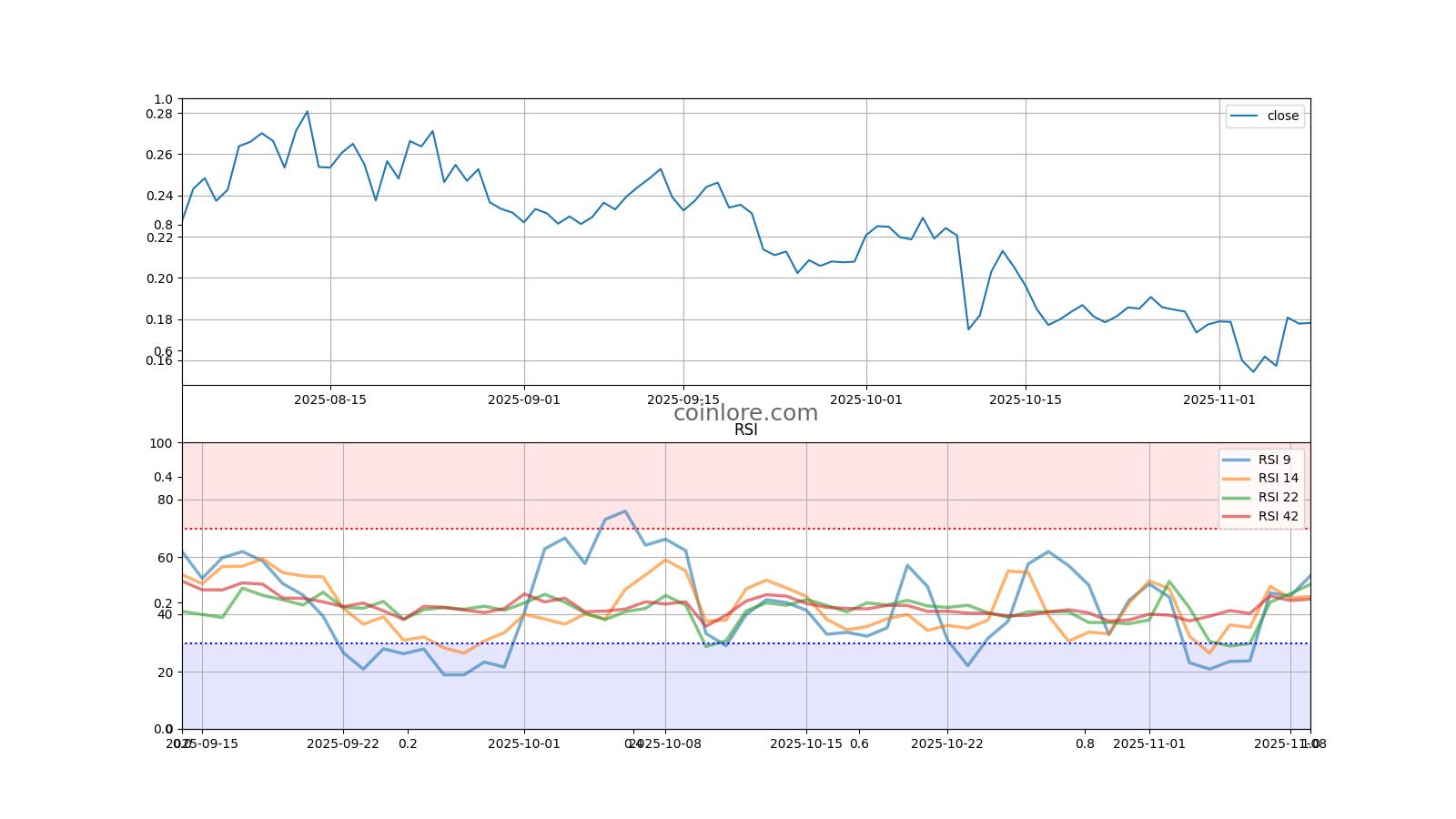 알고랜드 RSI indicator