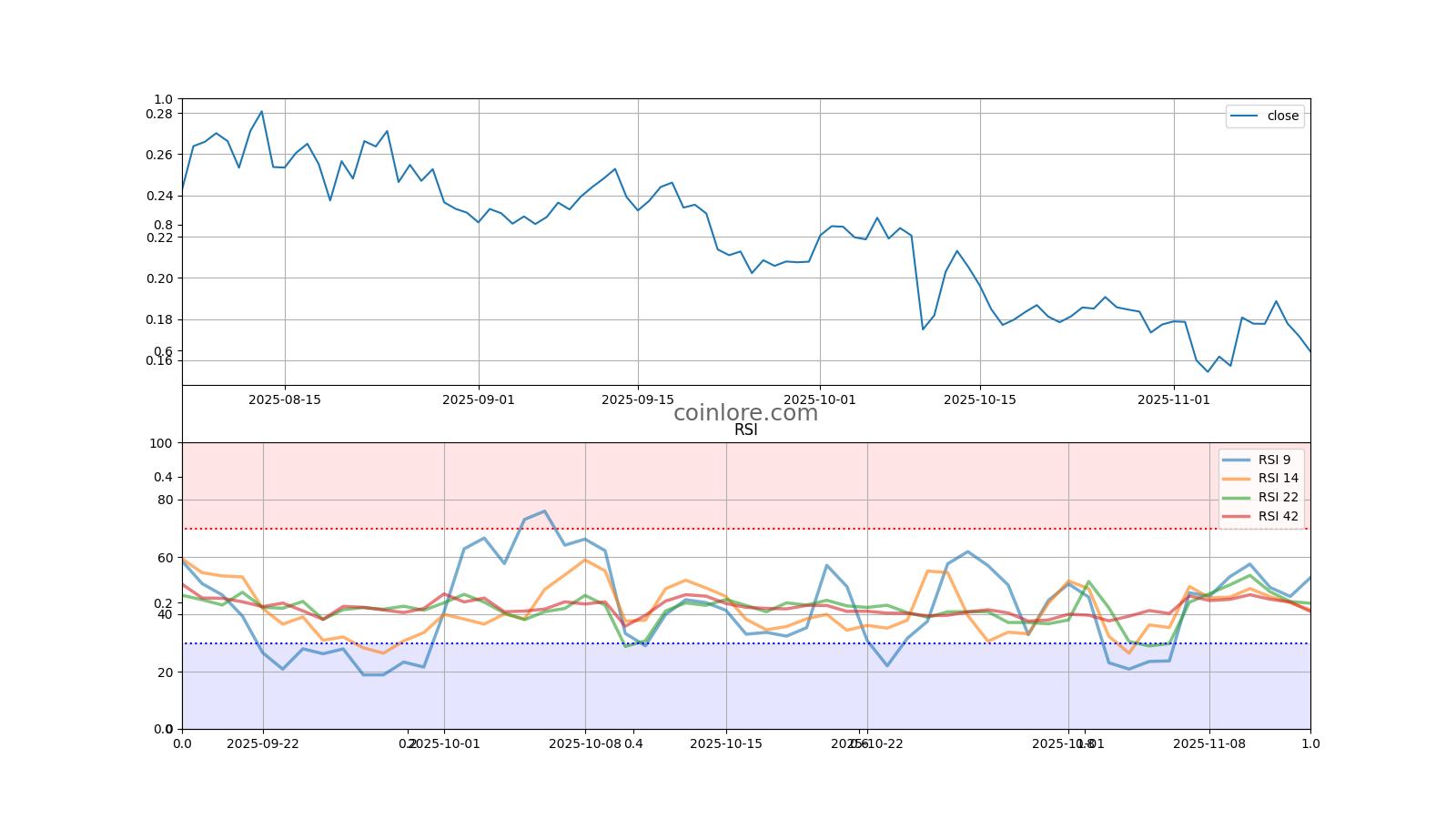 Algorand RSI indicator