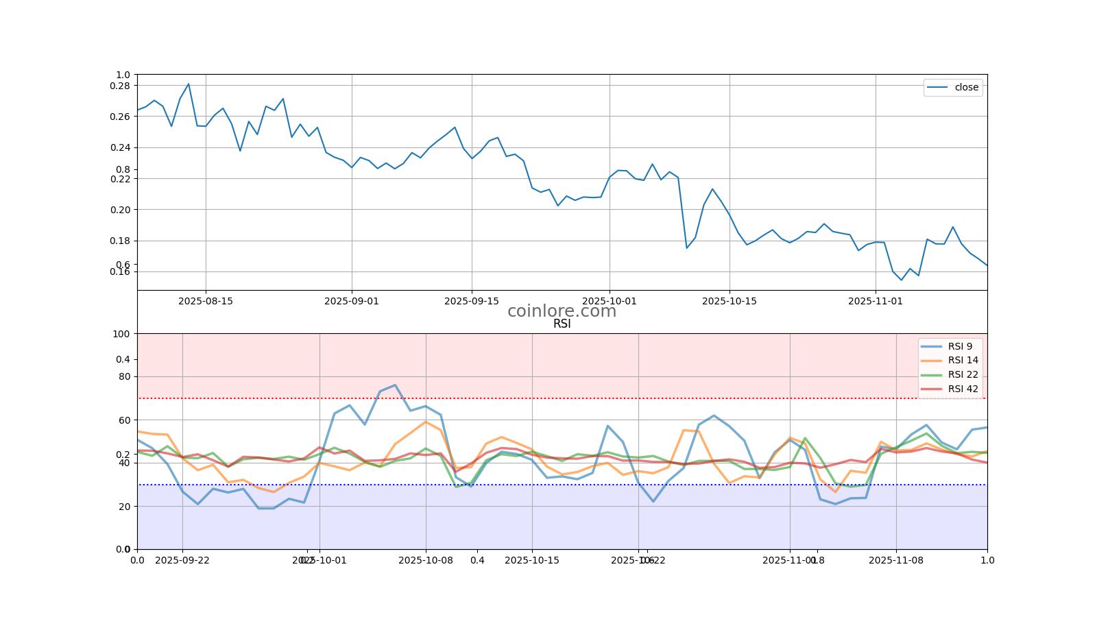 Algorand RSI indicator