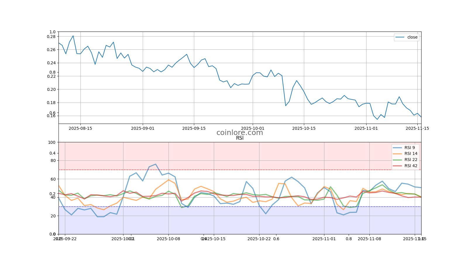알고랜드 RSI indicator