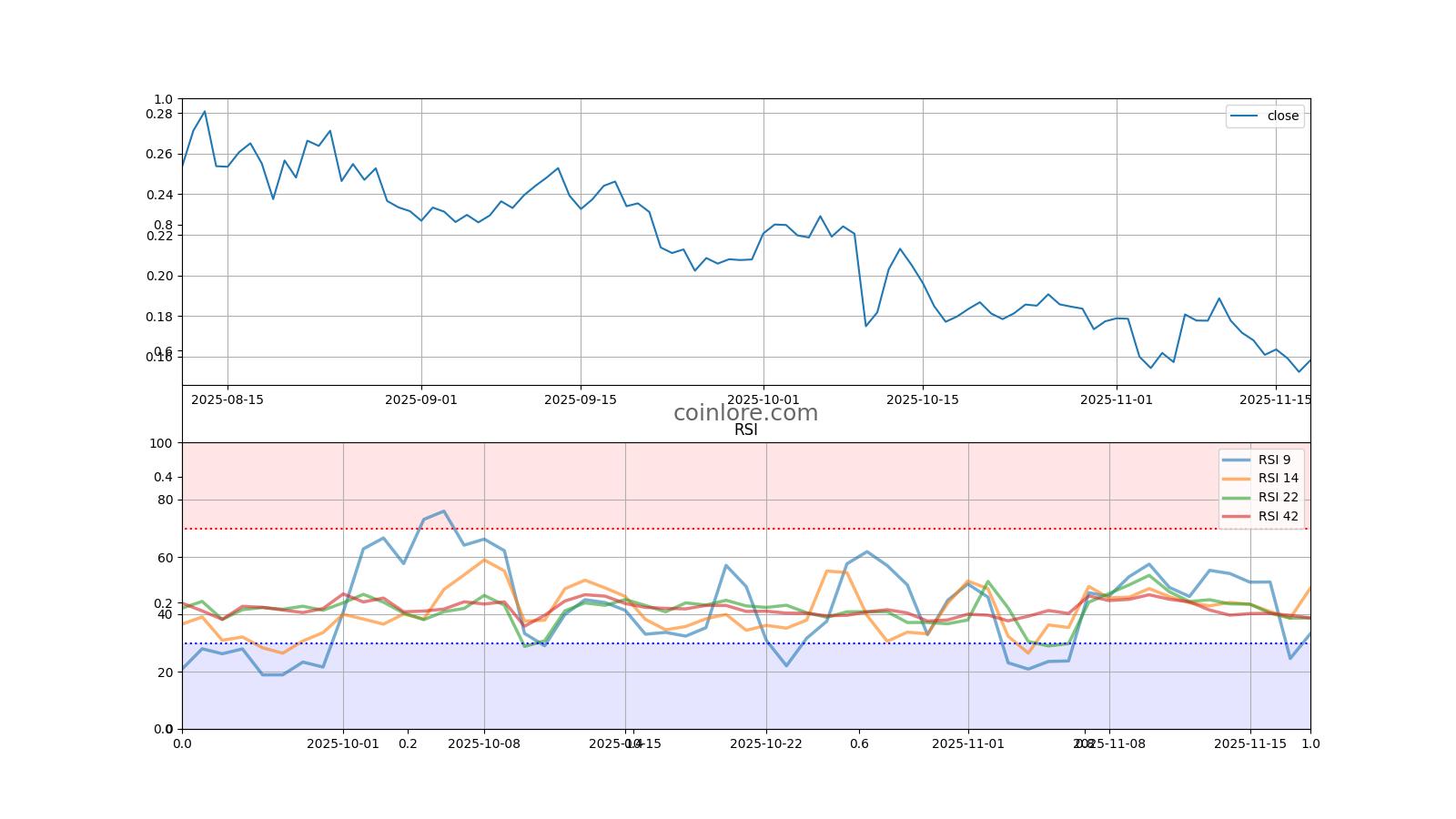 Algorand RSI indicator