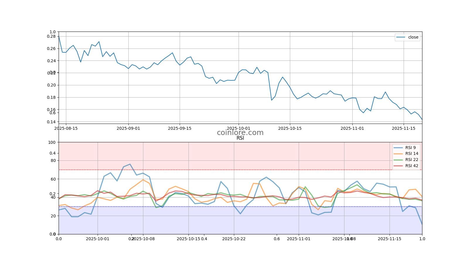 Algorand RSI indicator